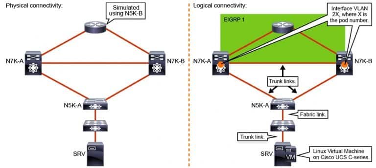 Corso CCNP Data Center DCID – Designing Cisco Data Center ...